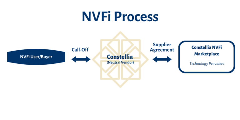 Neutral Vendor Framework for Innovation (NVfI) - Constellia
